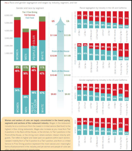 New Study Finds Racial & Gender Segregation in Restaurant Industry ...