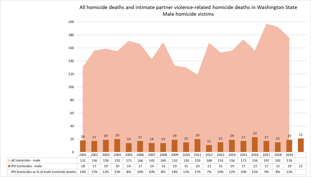 Domestic Violence Fatalities and Homicide Rates in Washington State ...